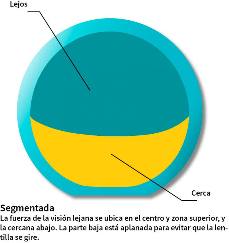 ¿Qué son y cómo funcionan las lentillas multifocales?